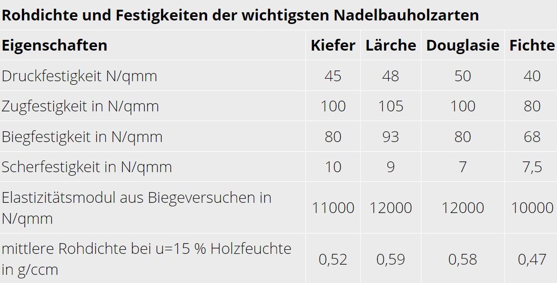 Was ist Holz? - FiNNHAUS in Österreich